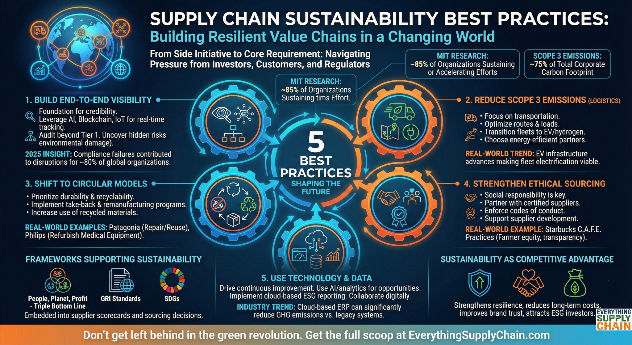 Supply Chain Sustainability Best Practices.